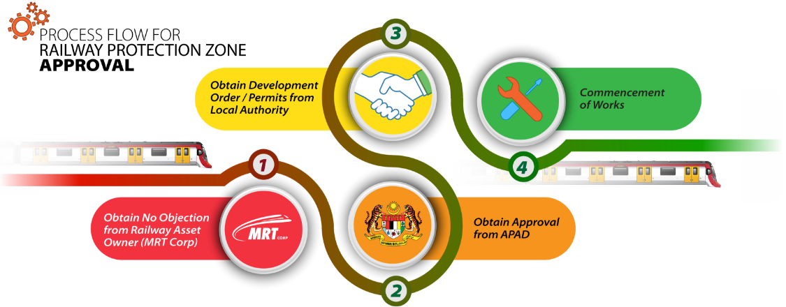 Railway Protection Zone - MRT Corp